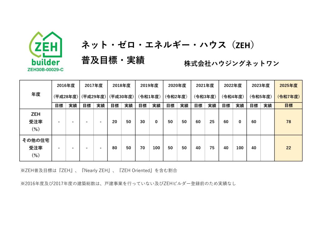ZEH普及目標と実績報告（2022年度） | 広島の注文住宅「家デコ（イエデコ）」