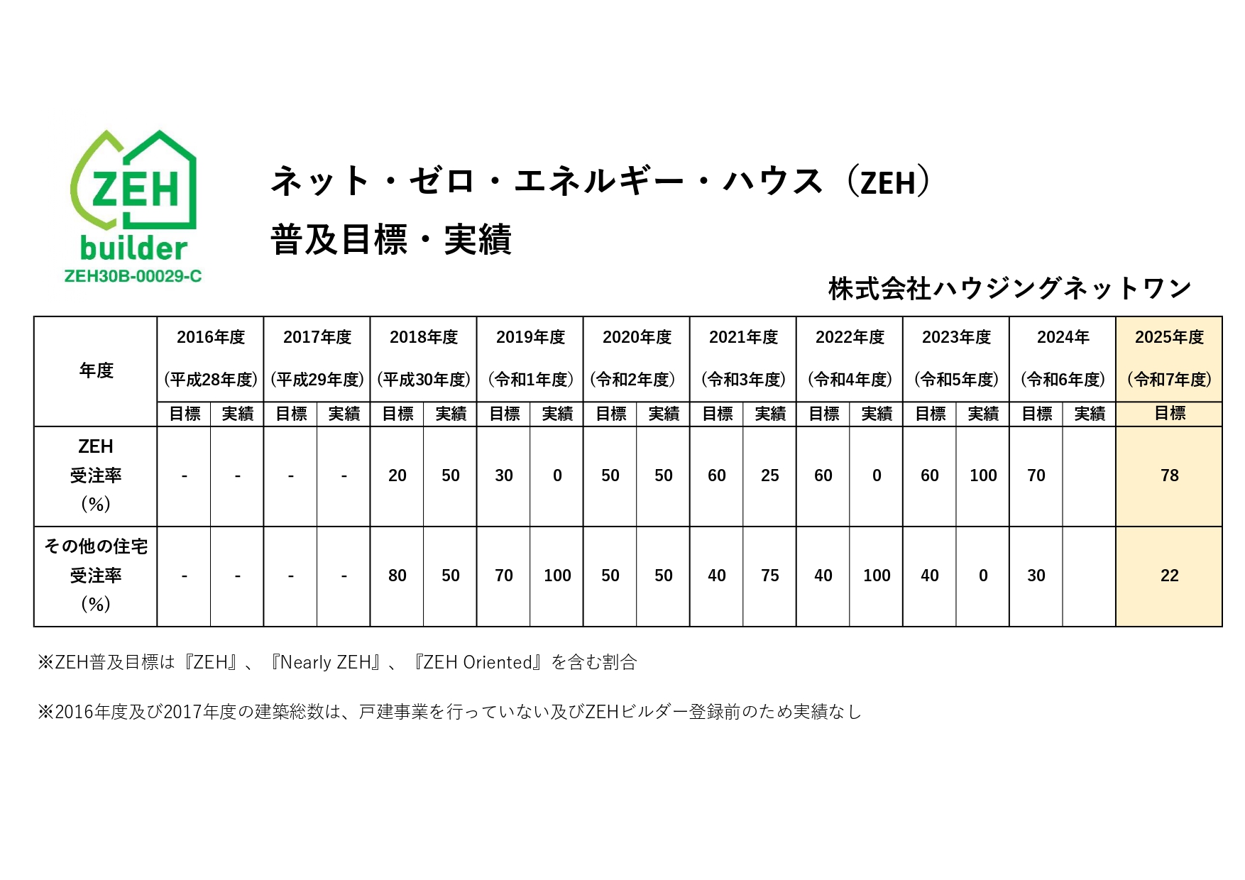 ZEH普及目標と実績報告(2023年度) | 広島の注文住宅・土地探しなら家デコ（イエデコ）